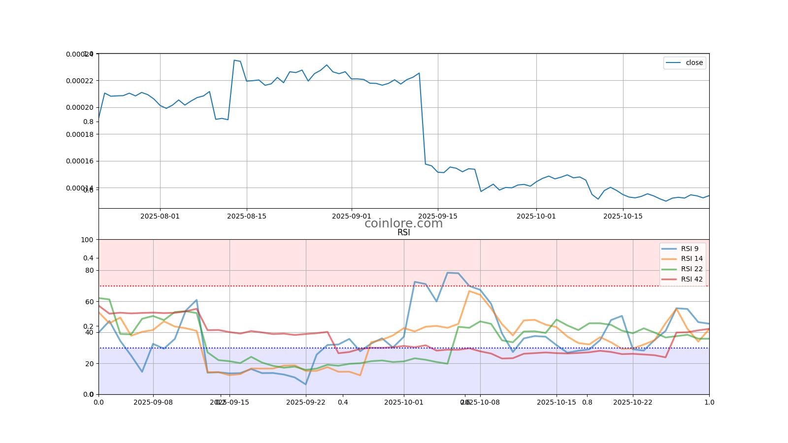 Sypool RSI indicator