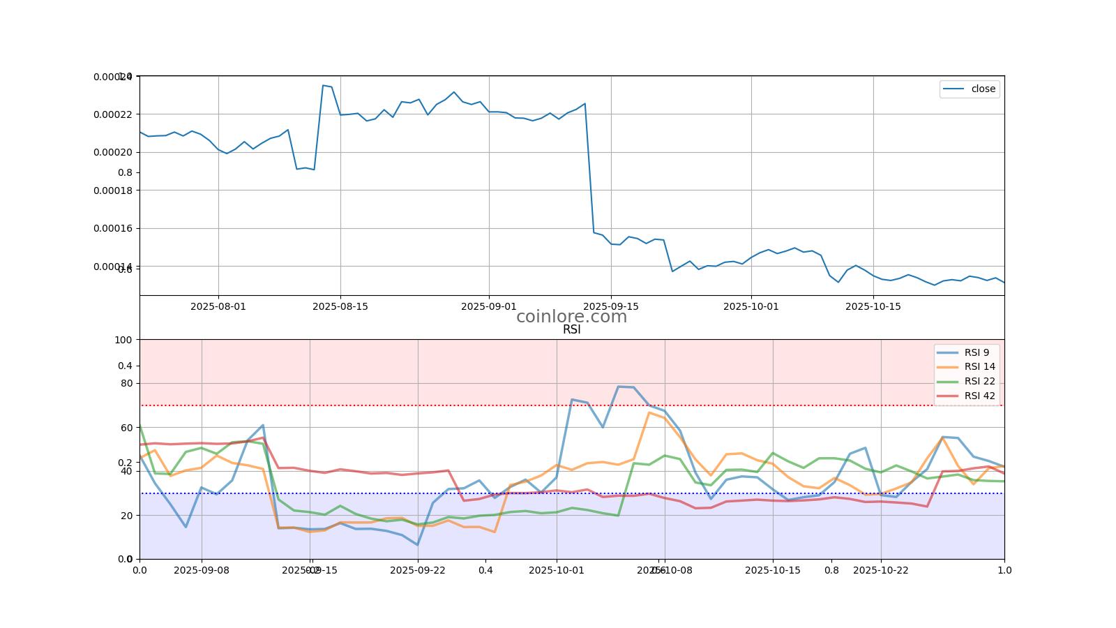 Sypool RSI indicator