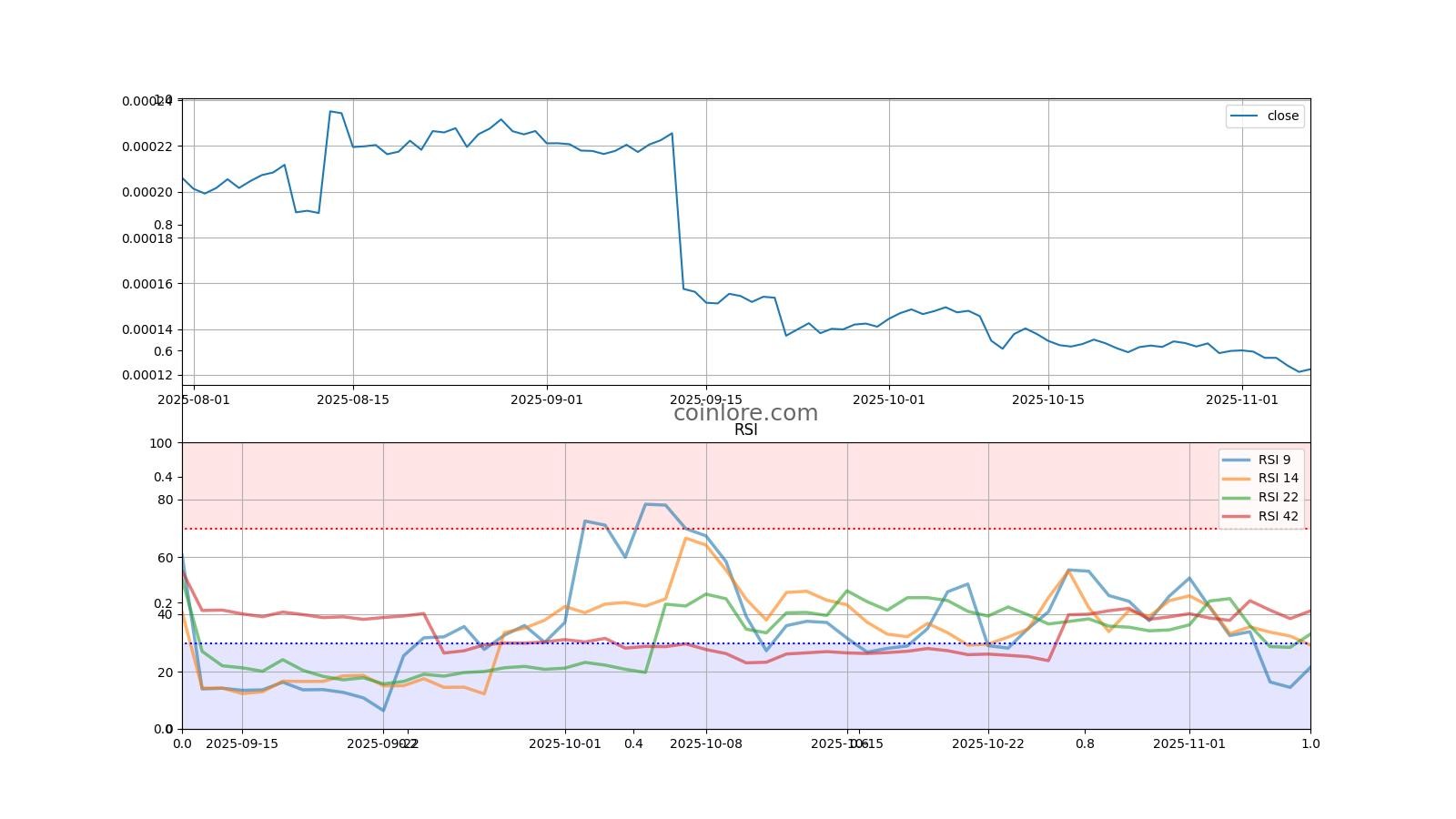 Sypool RSI indicator