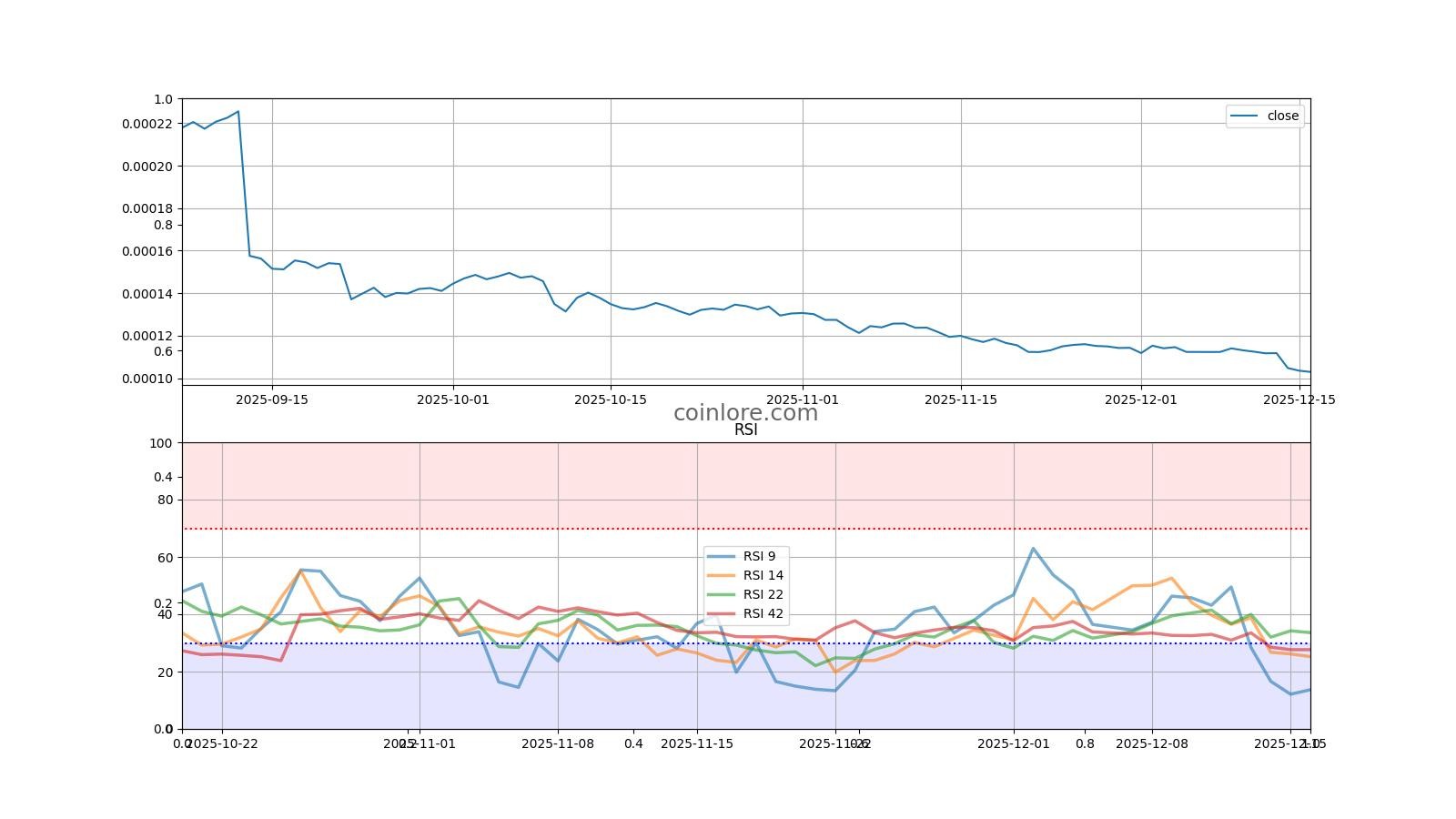 Sypool RSI indicator