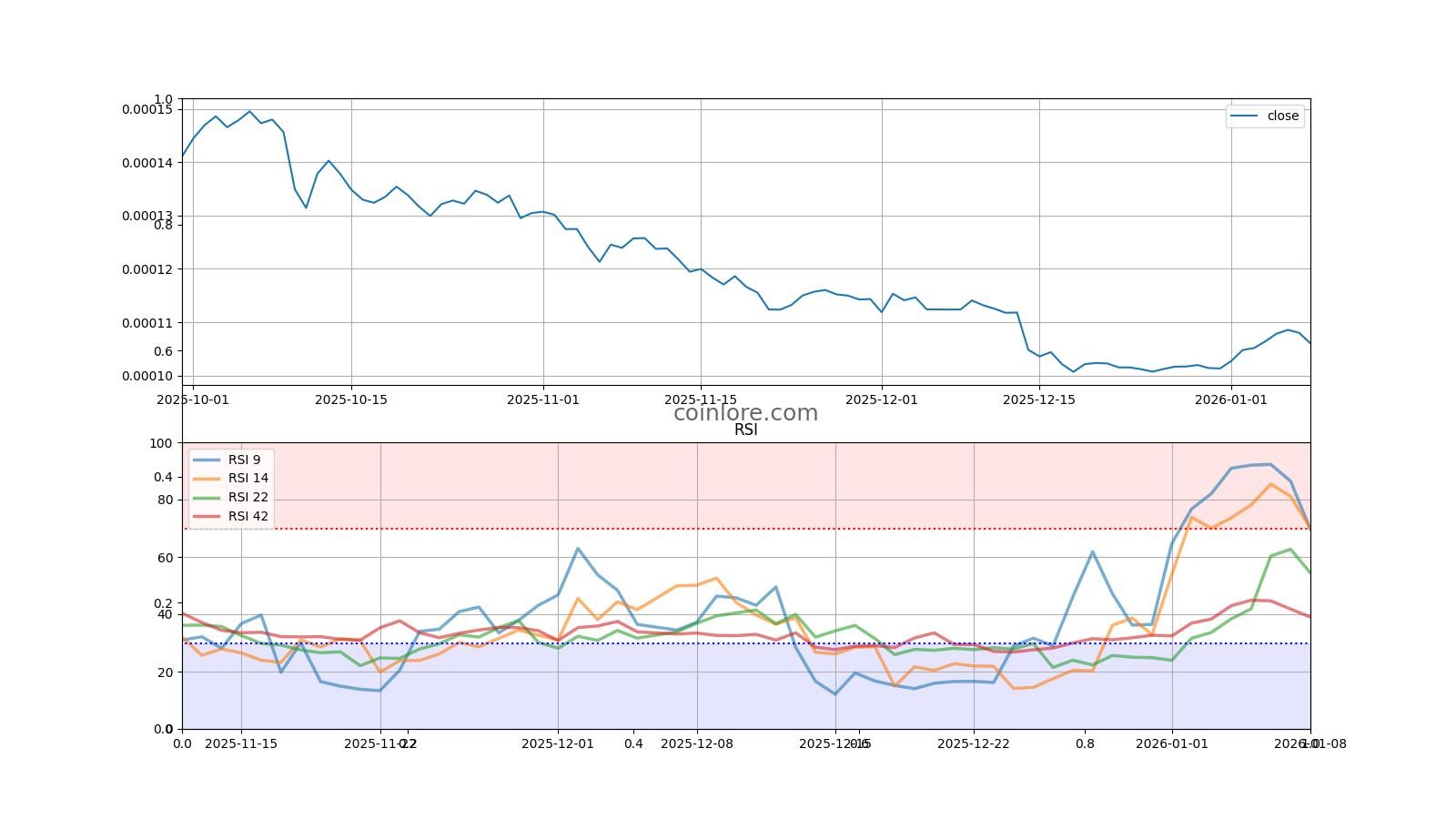 Sypool RSI indicator