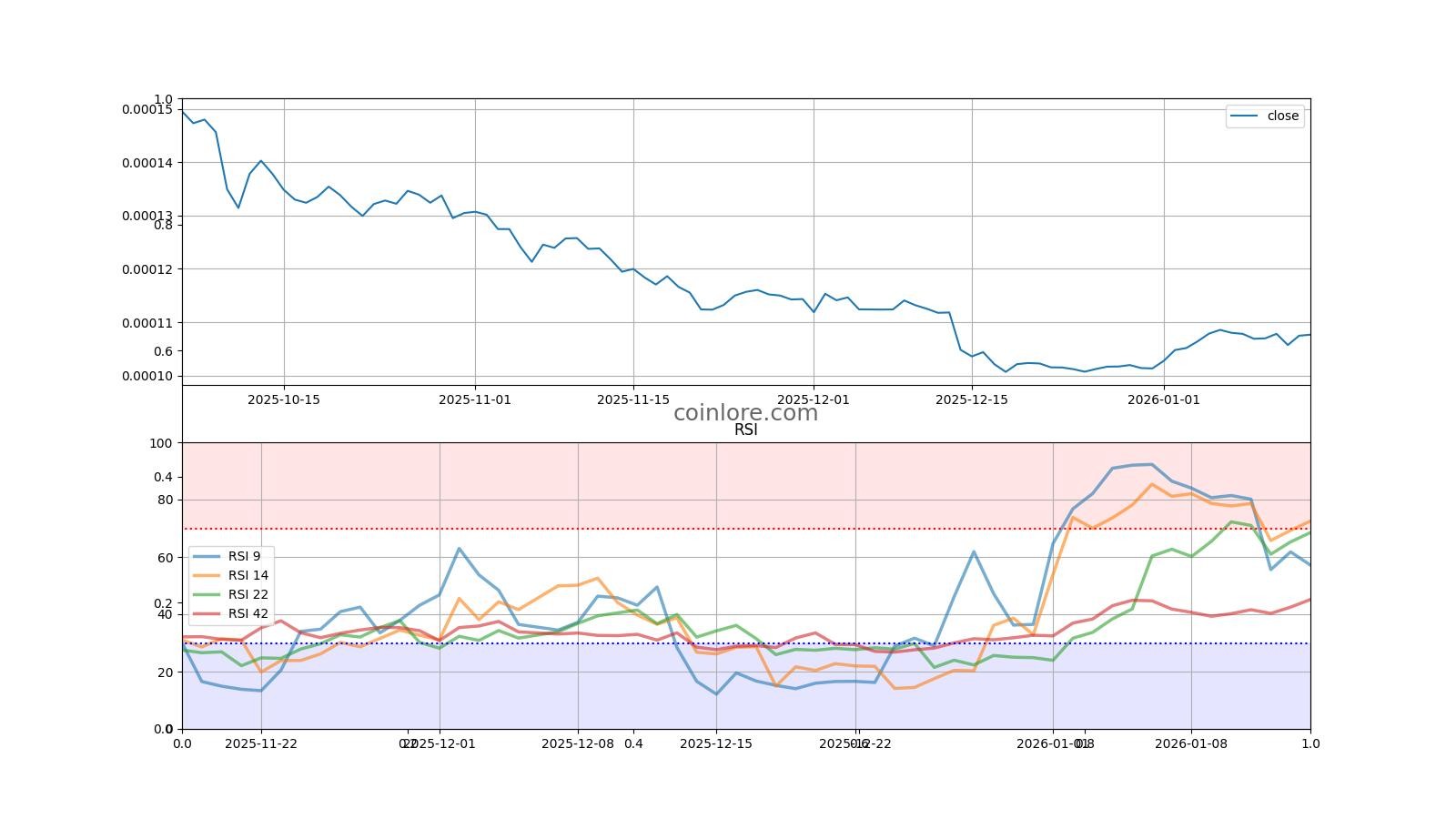 Sypool RSI indicator