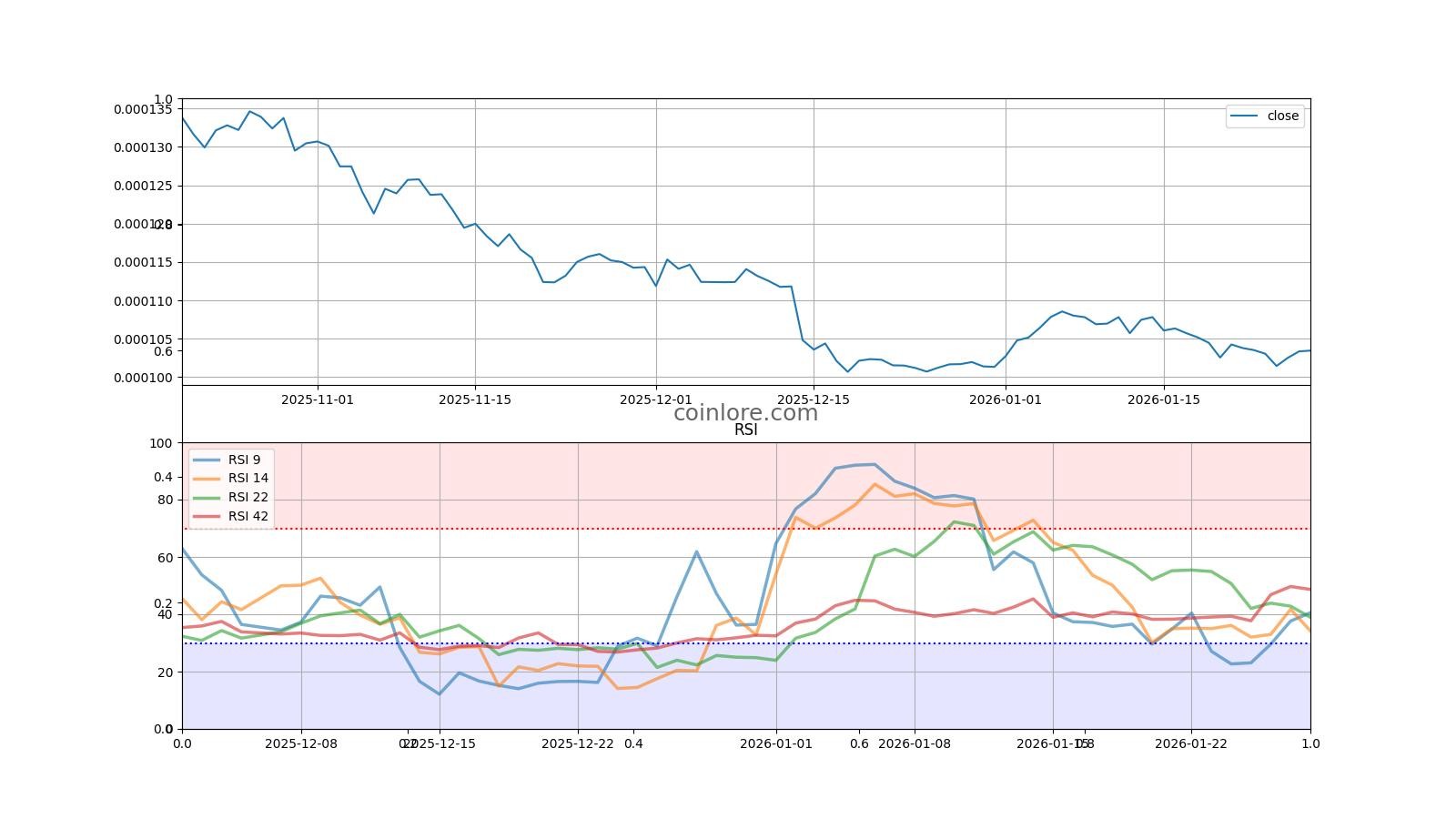 Sypool RSI indicator