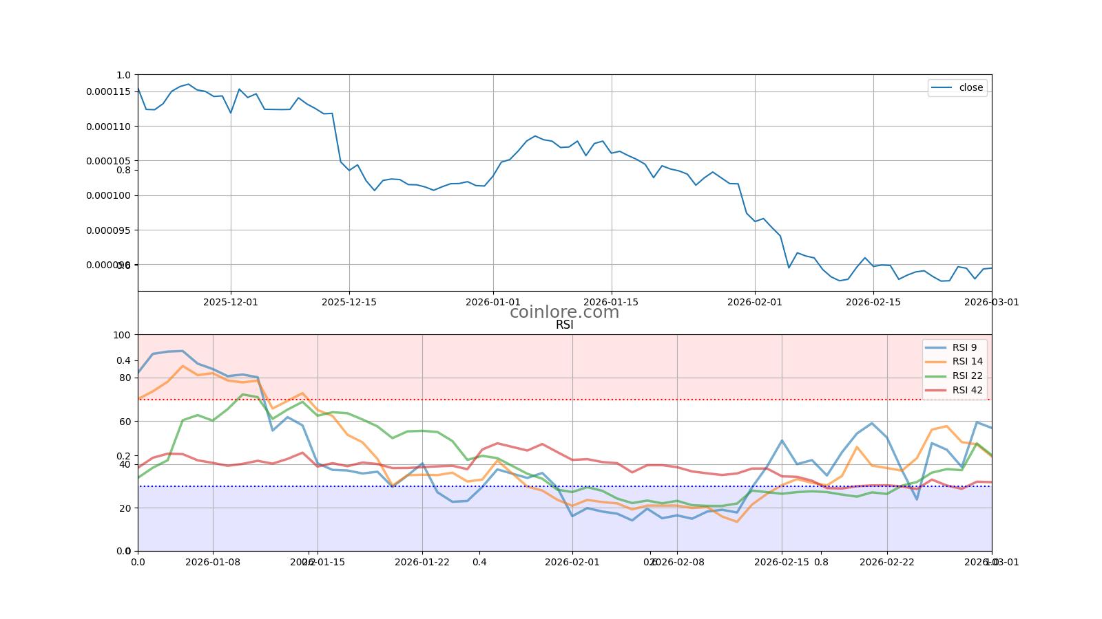 Sypool RSI indicator