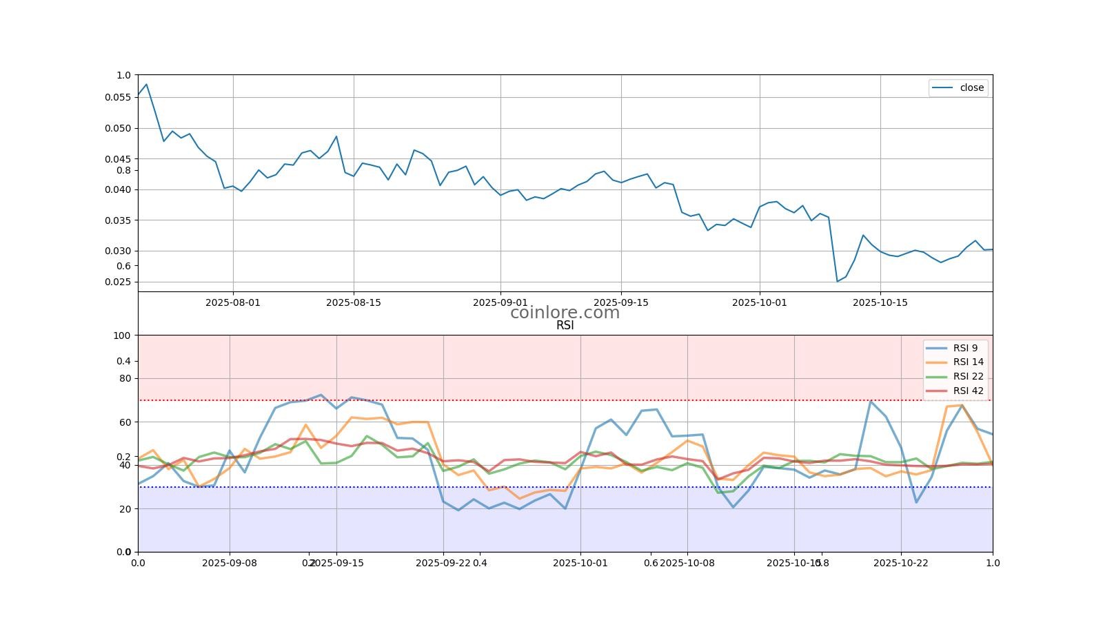 Syscoin RSI indicator