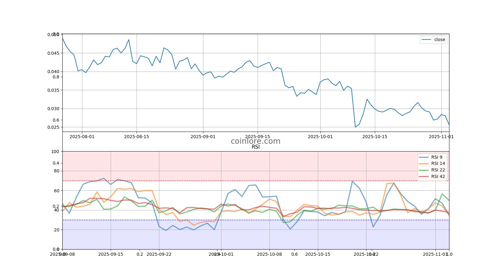 Syscoin RSI indicator