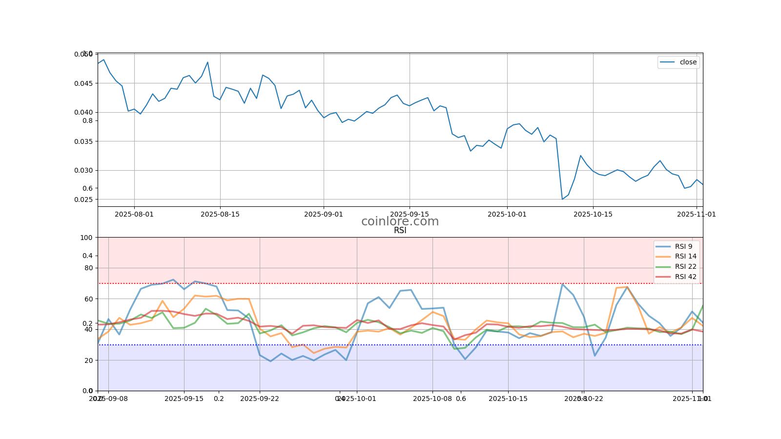 Syscoin RSI indicator