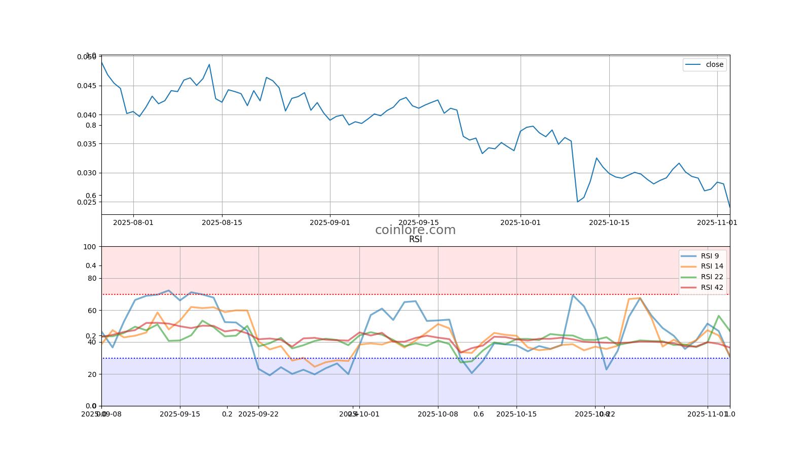 Syscoin RSI indicator
