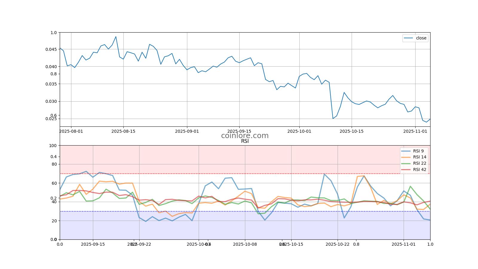 Syscoin RSI indicator
