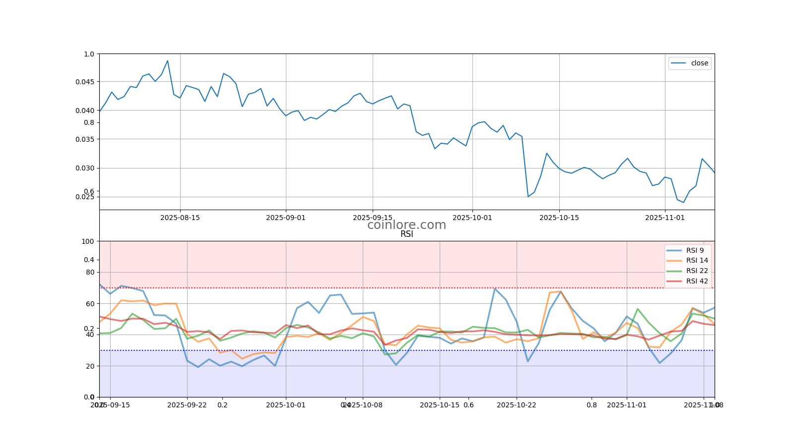 Syscoin RSI indicator
