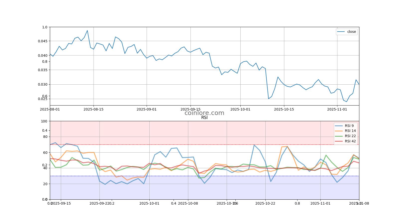 Syscoin RSI indicator