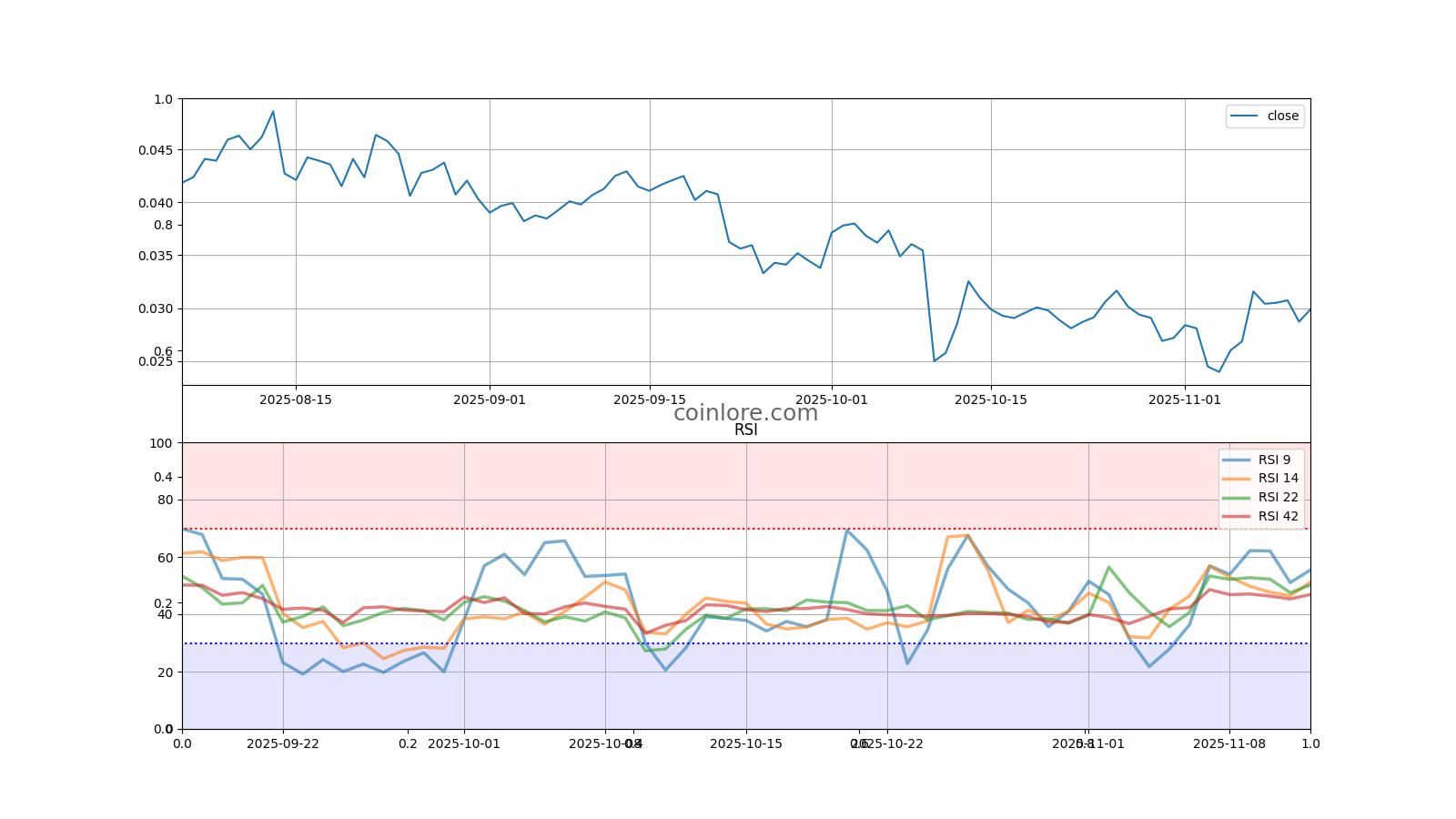 Syscoin RSI indicator