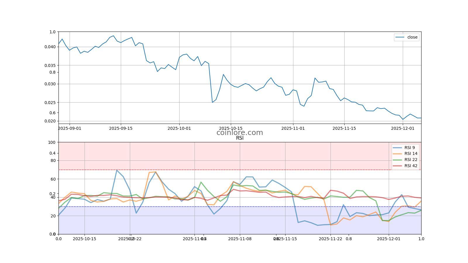 Syscoin RSI indicator