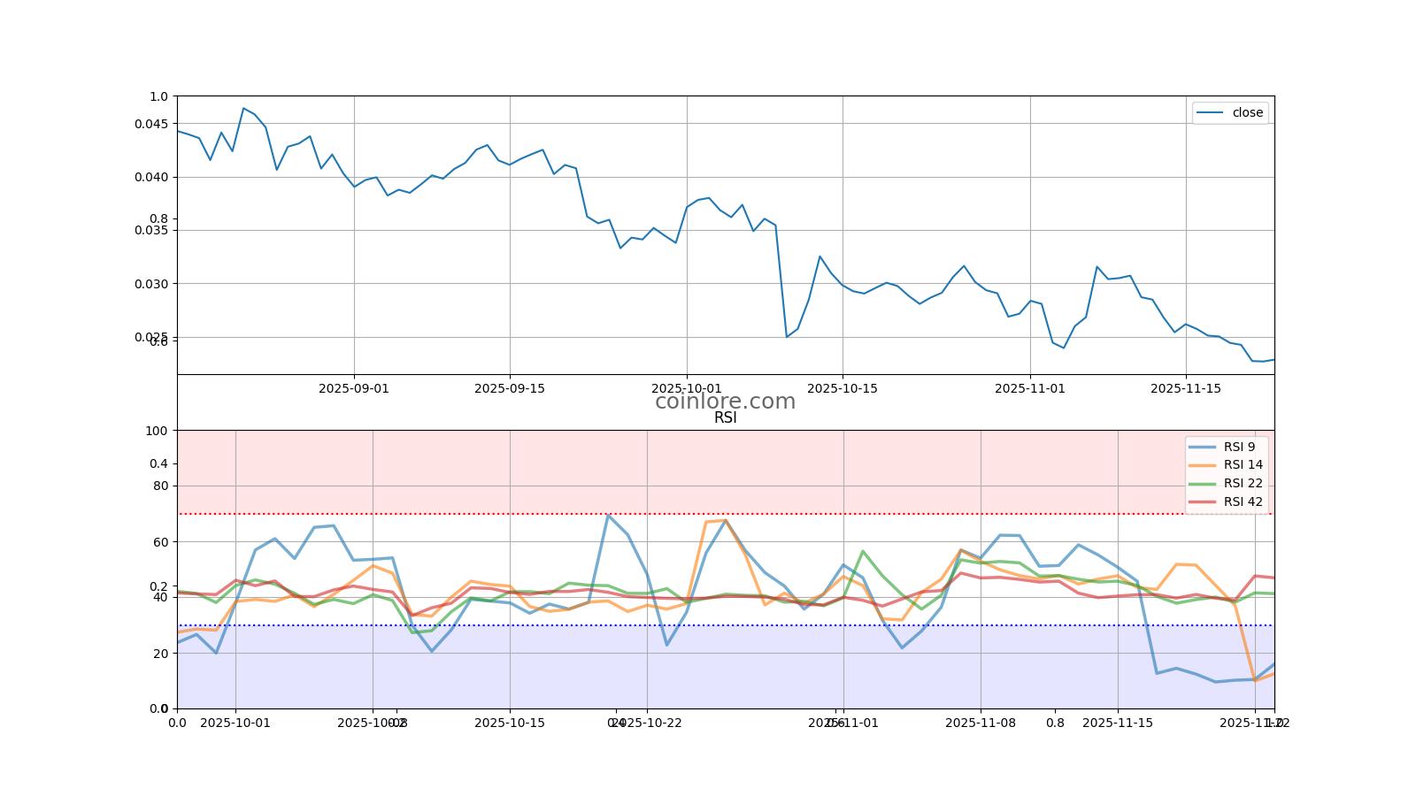 Syscoin RSI indicator