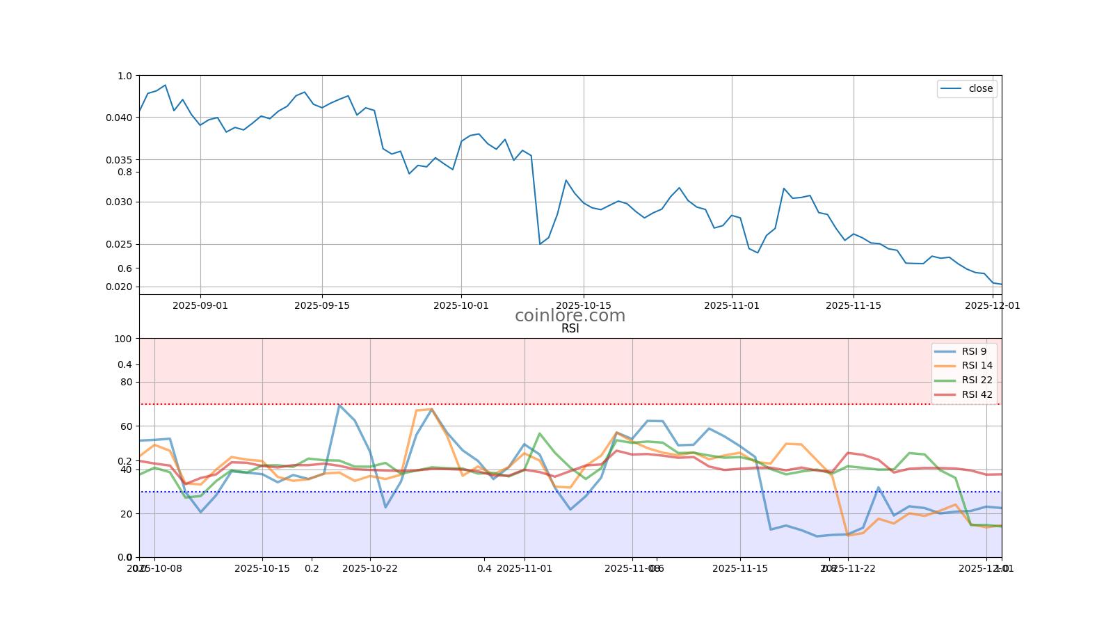 Syscoin RSI indicator