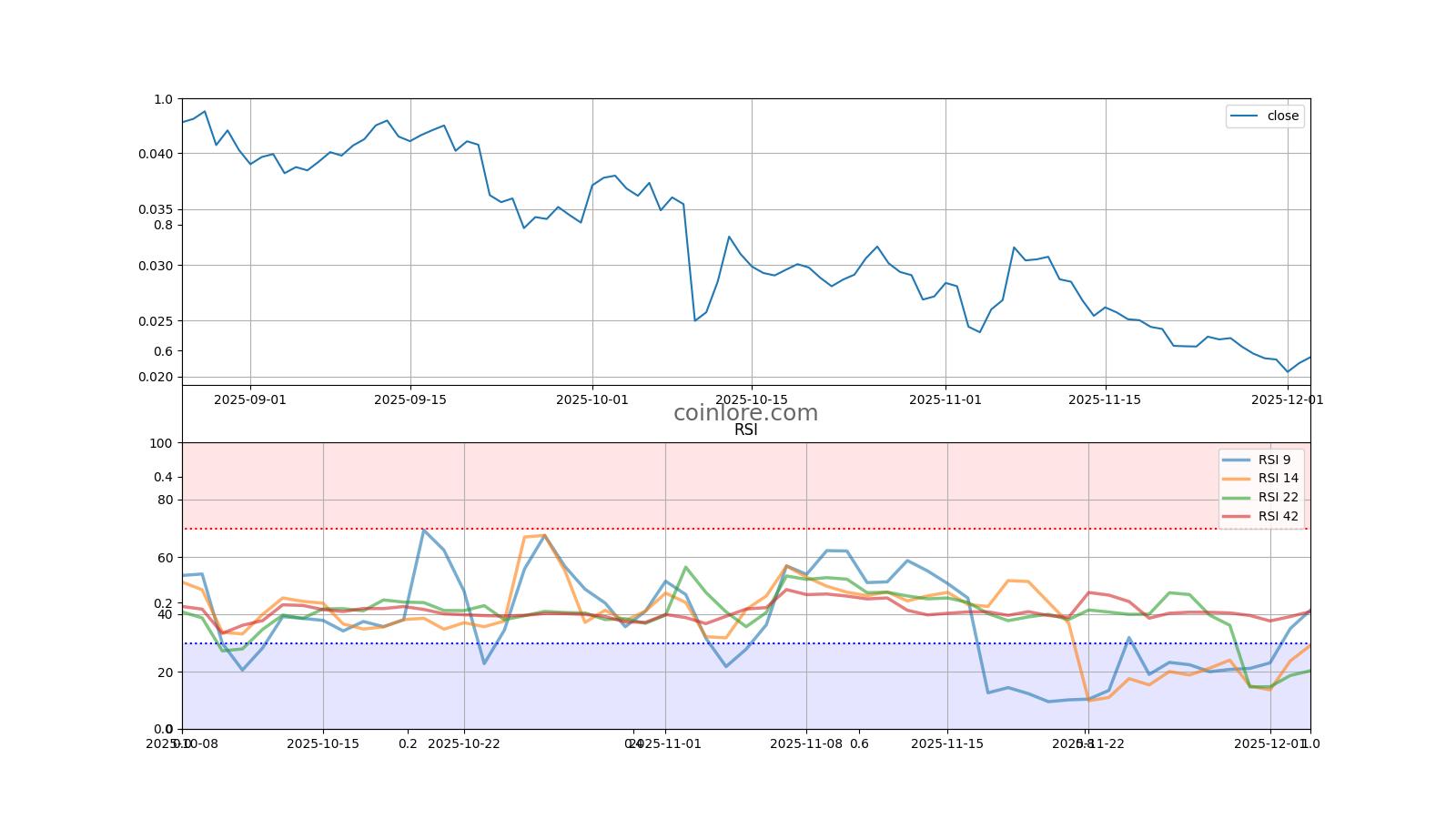 Syscoin RSI indicator