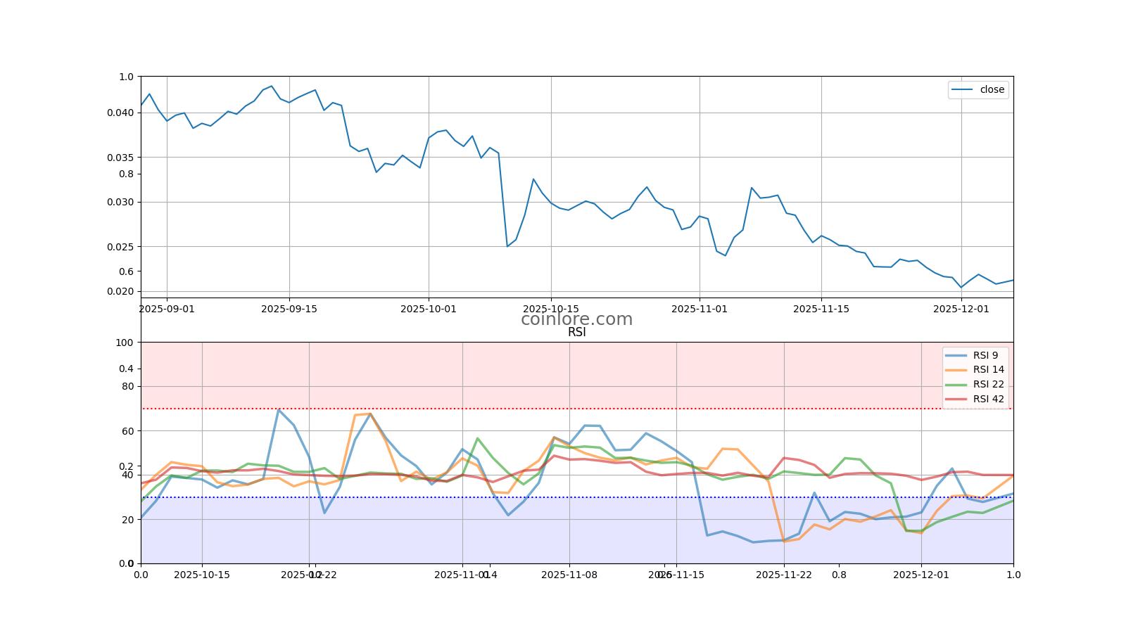 Syscoin RSI indicator