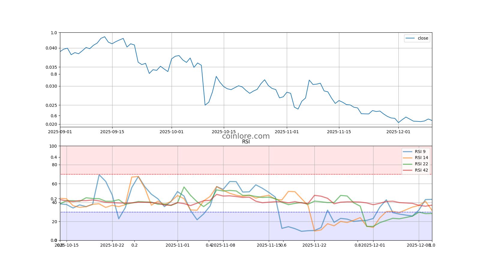 Syscoin RSI indicator