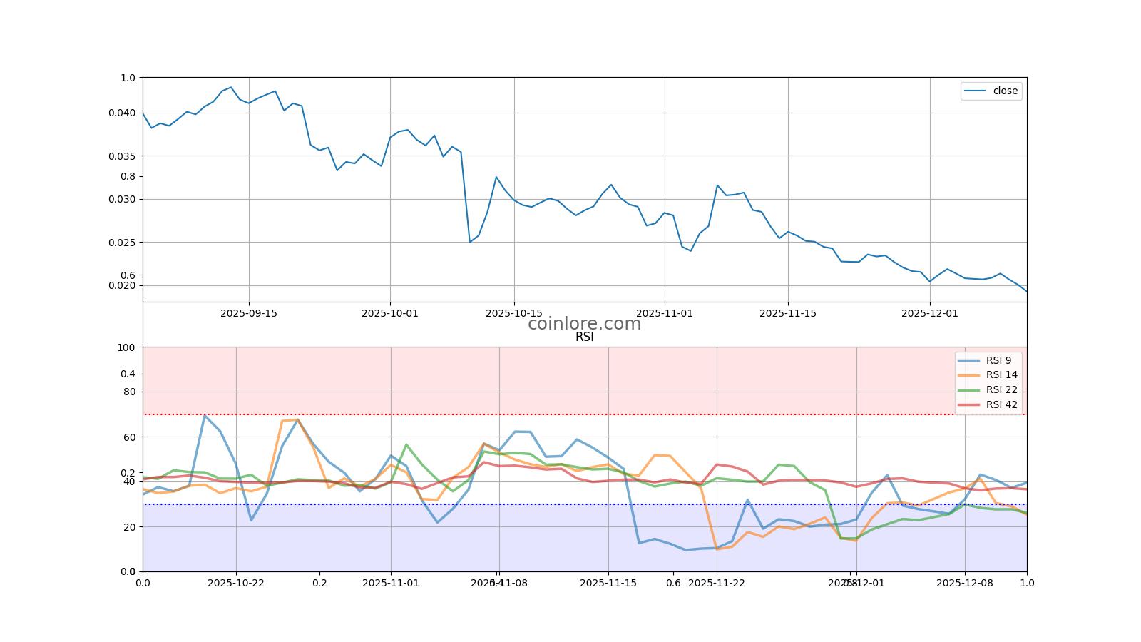 Syscoin RSI indicator