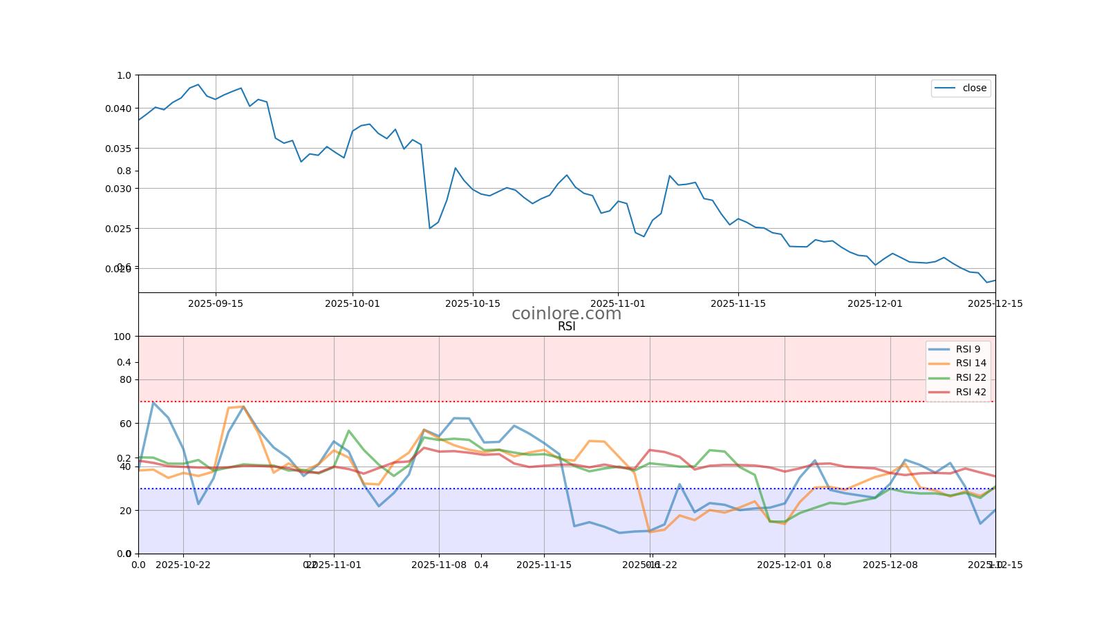 시스코인 RSI indicator