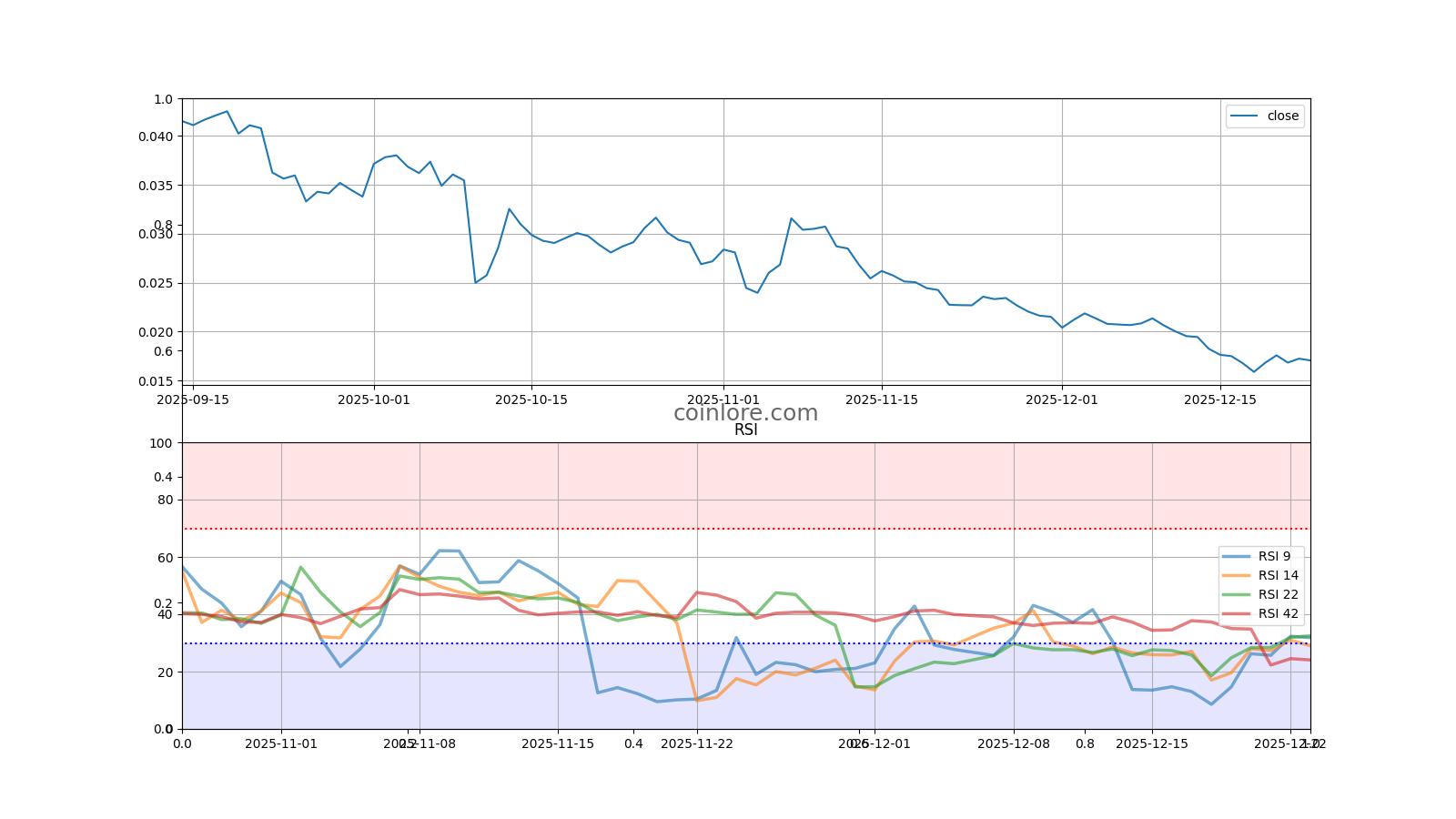 Syscoin RSI indicator