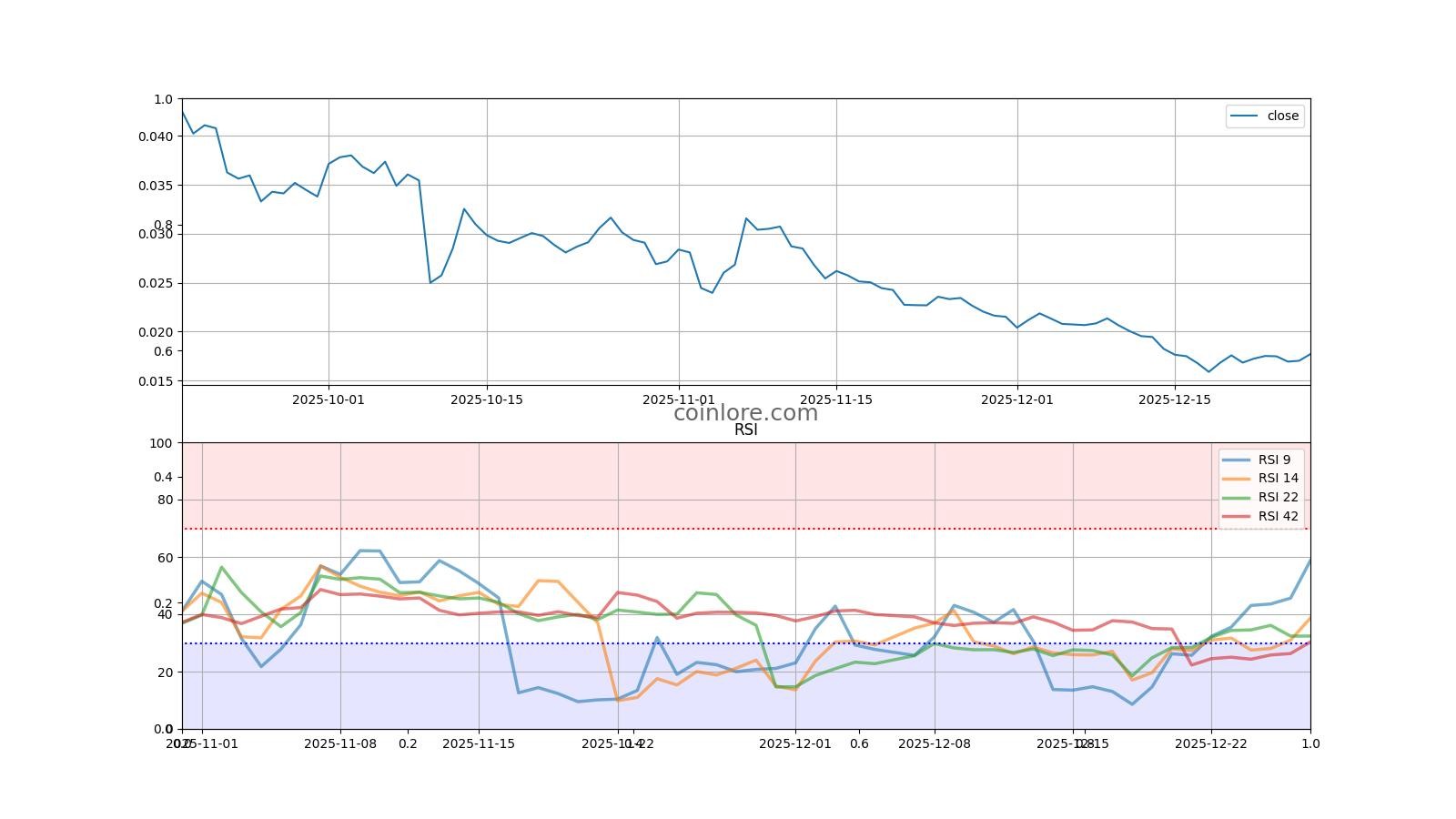 Syscoin RSI indicator