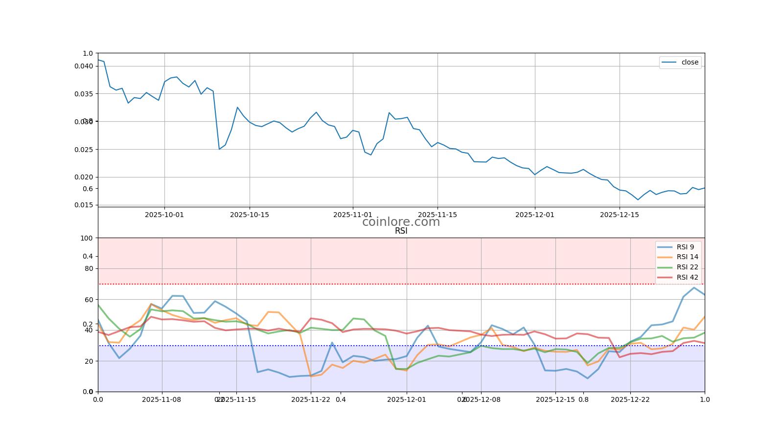 Syscoin RSI indicator