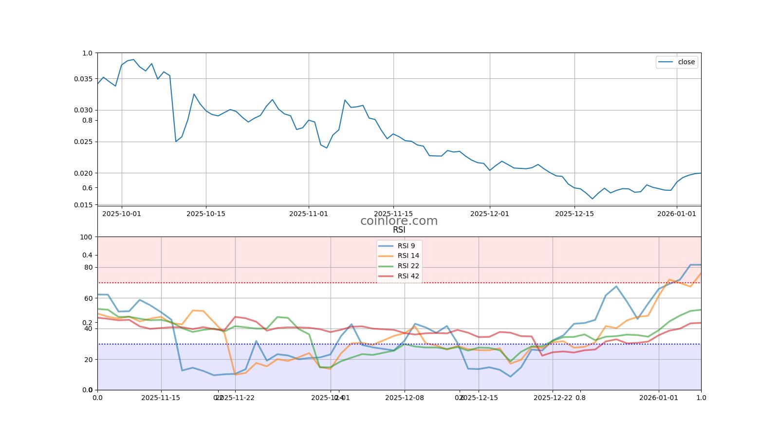Syscoin RSI indicator