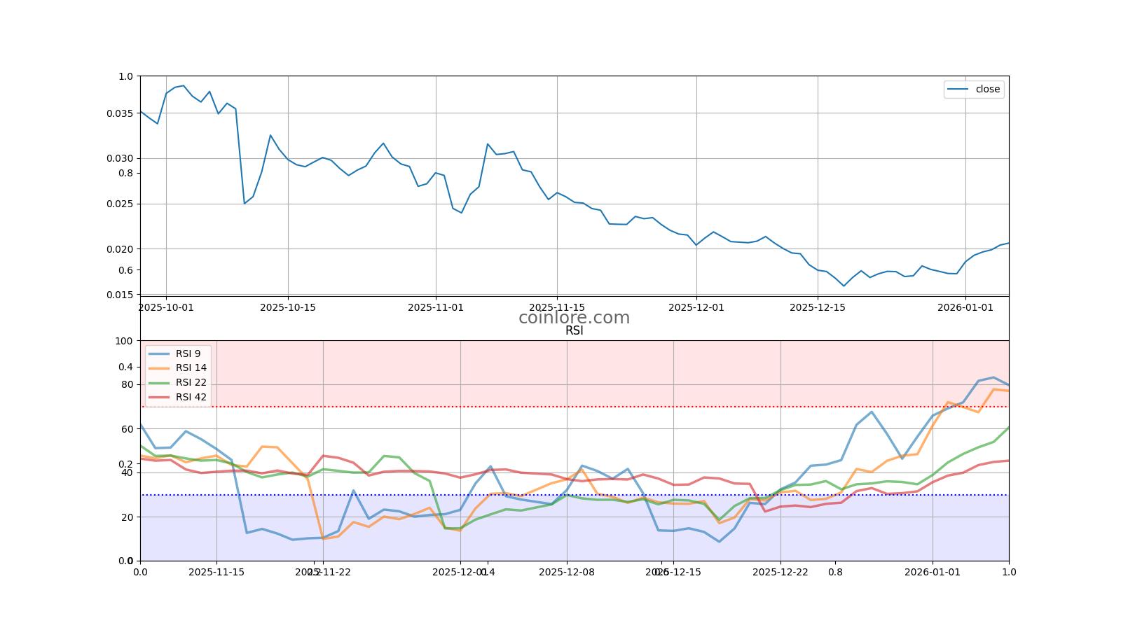 Syscoin RSI indicator