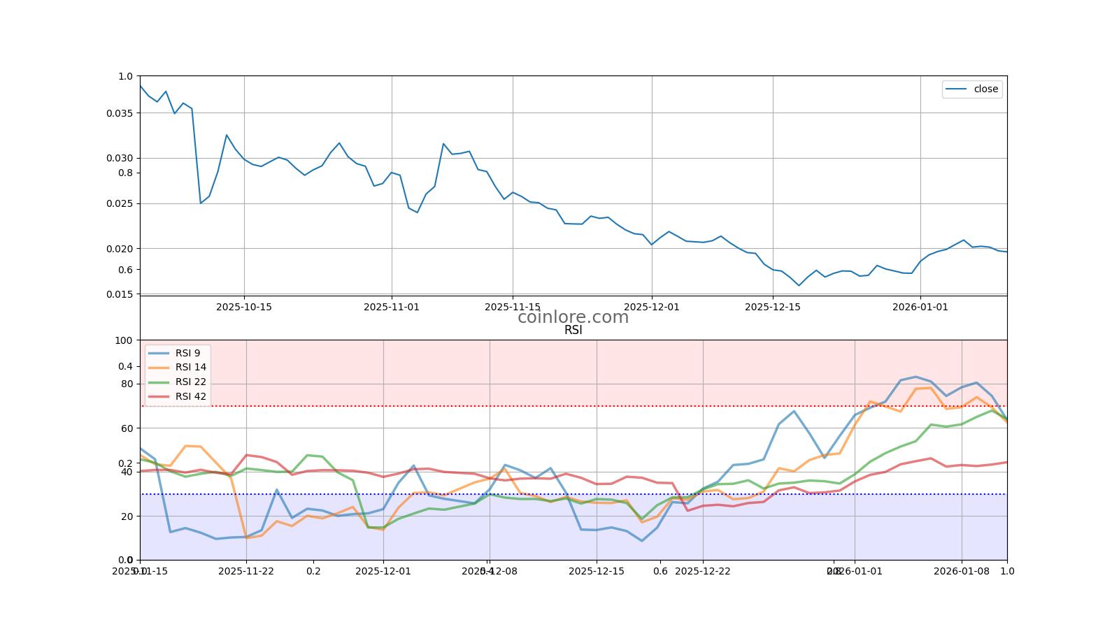 Syscoin RSI indicator