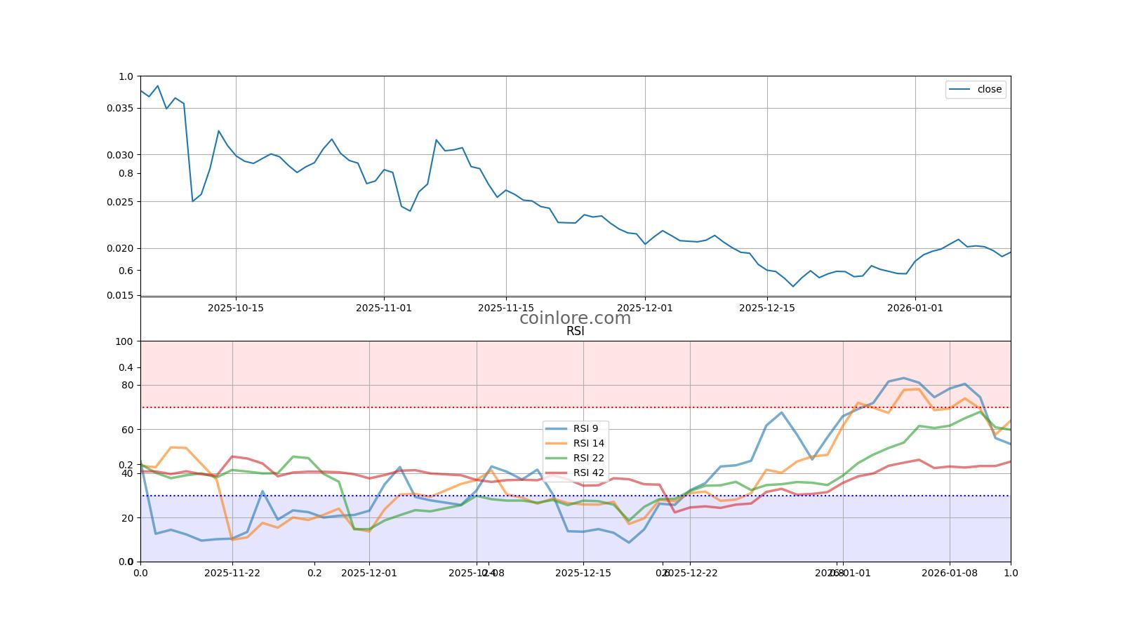 Syscoin RSI indicator