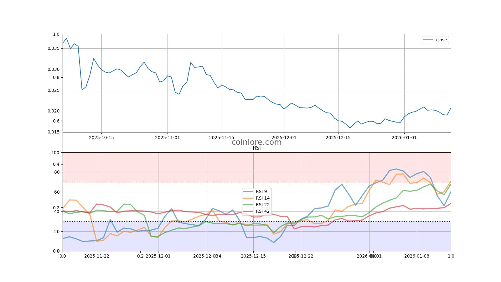 Syscoin RSI indicator