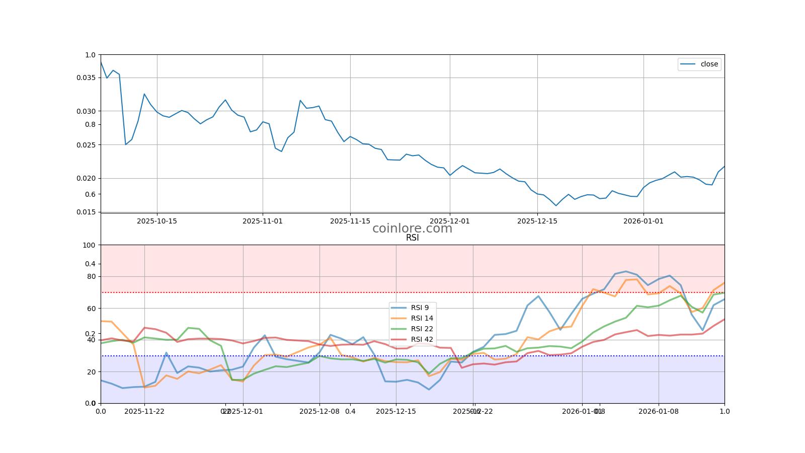 Syscoin RSI indicator