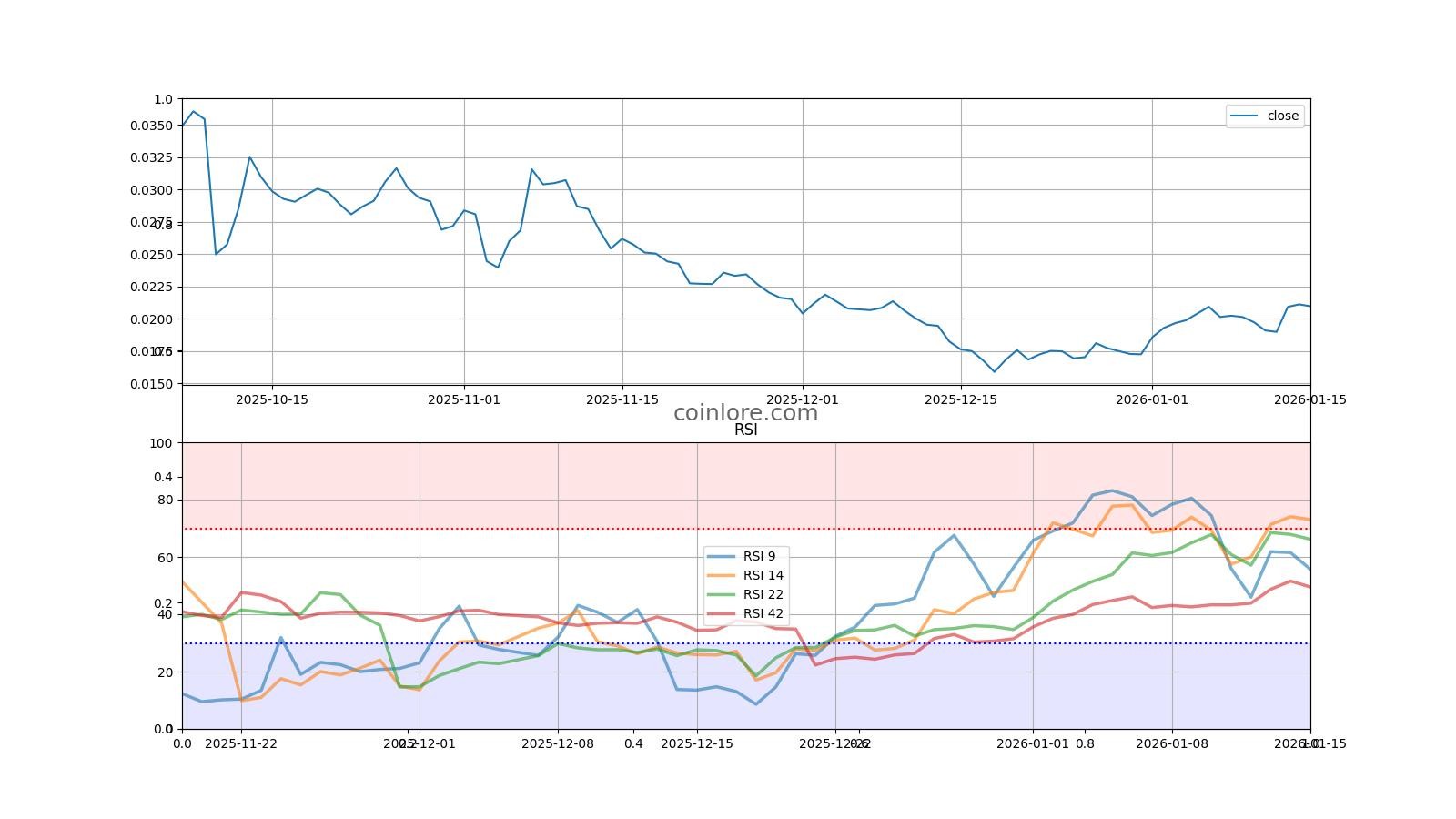 Syscoin RSI indicator