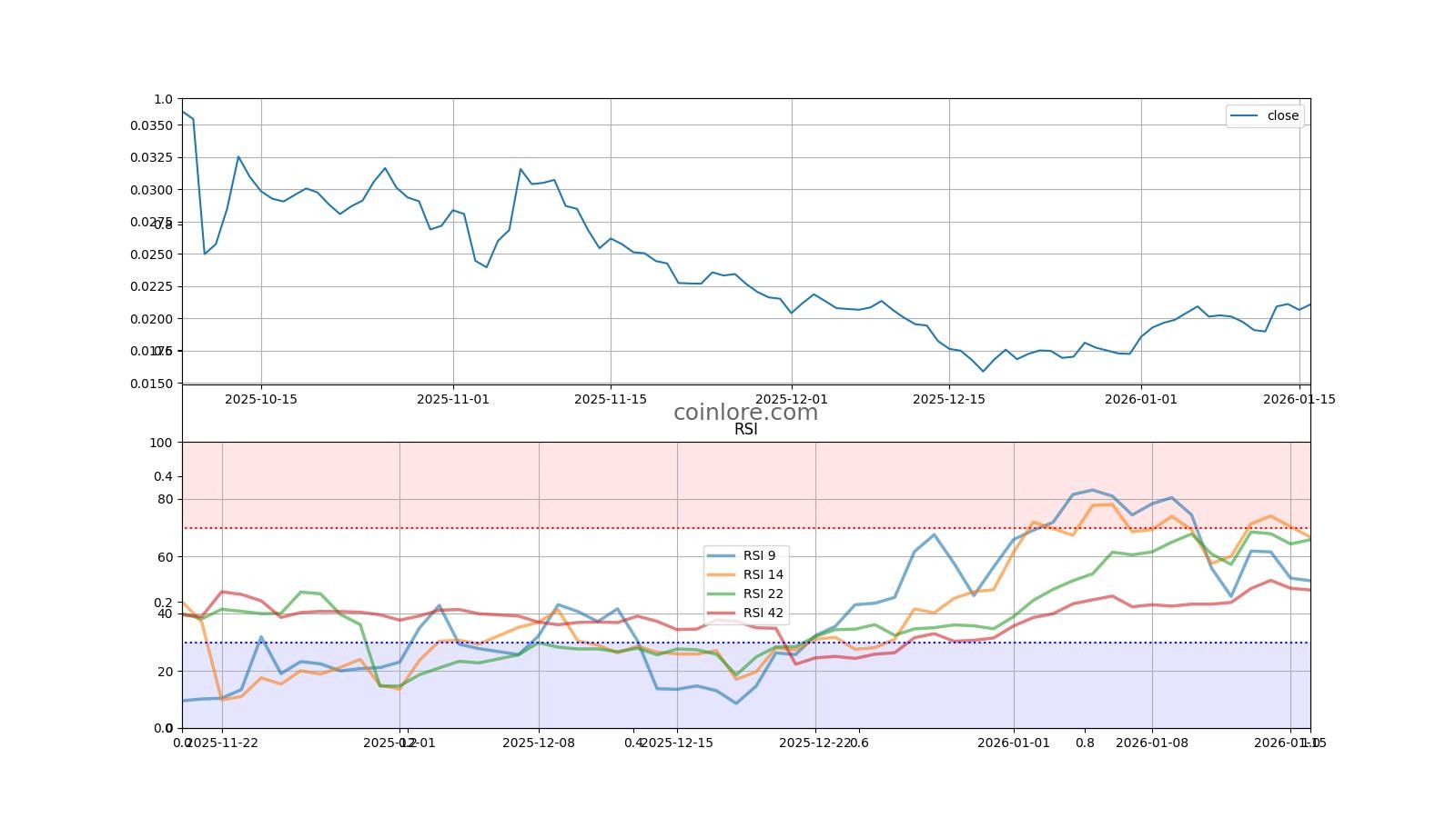 Syscoin RSI indicator
