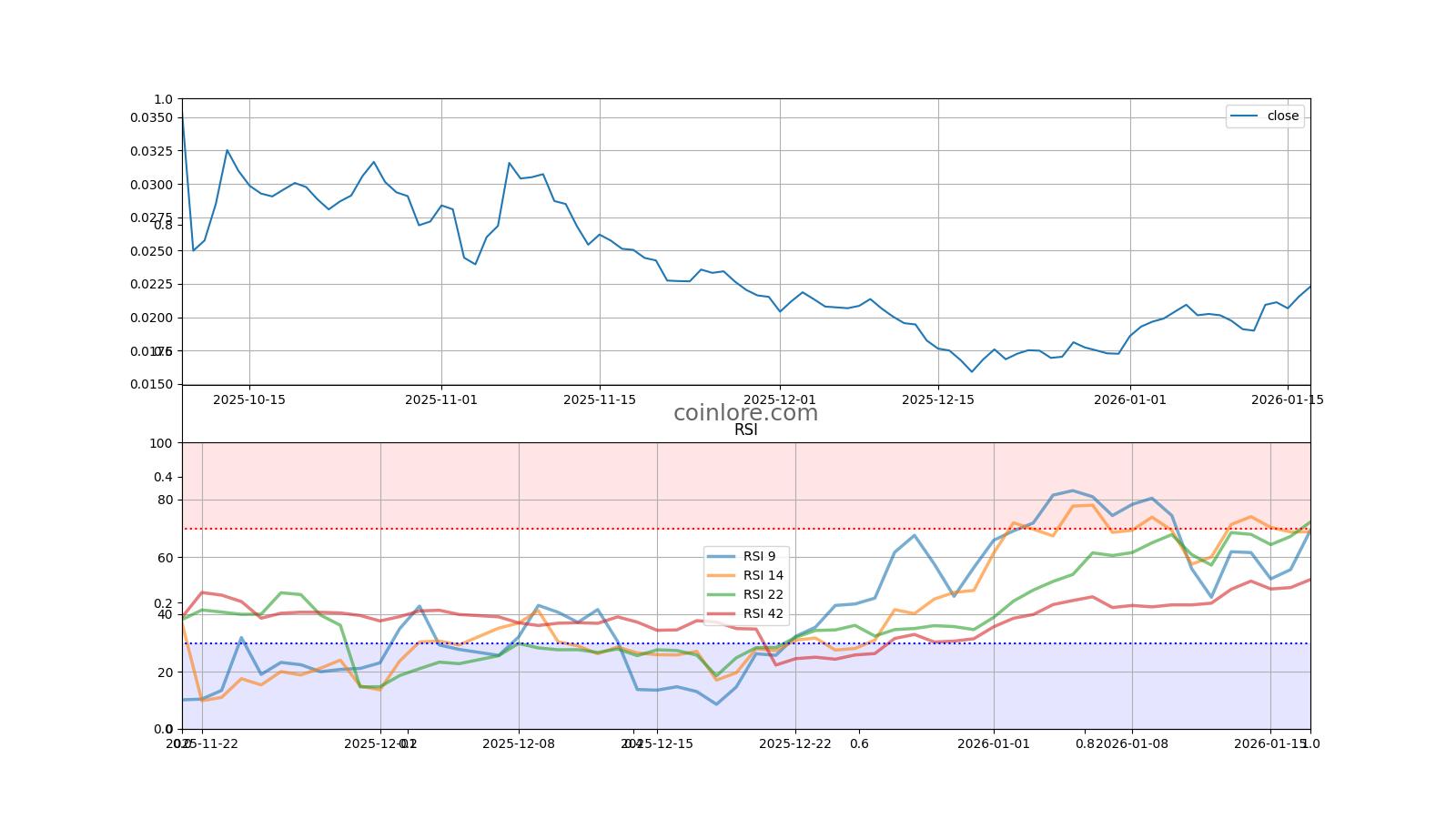Syscoin RSI indicator