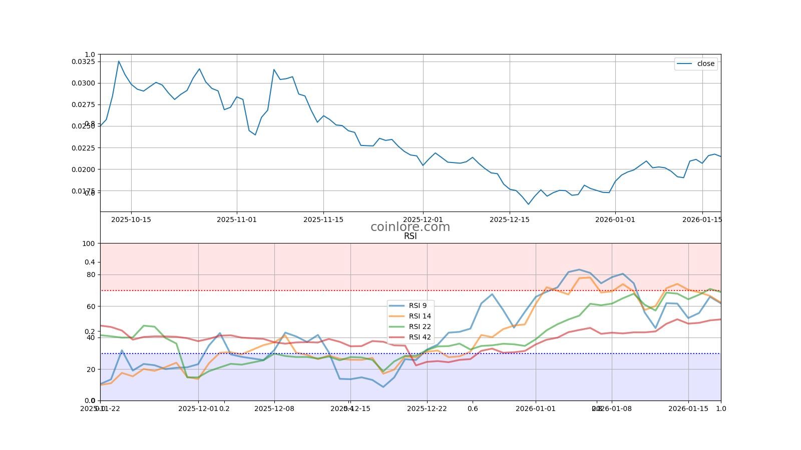 Syscoin RSI indicator