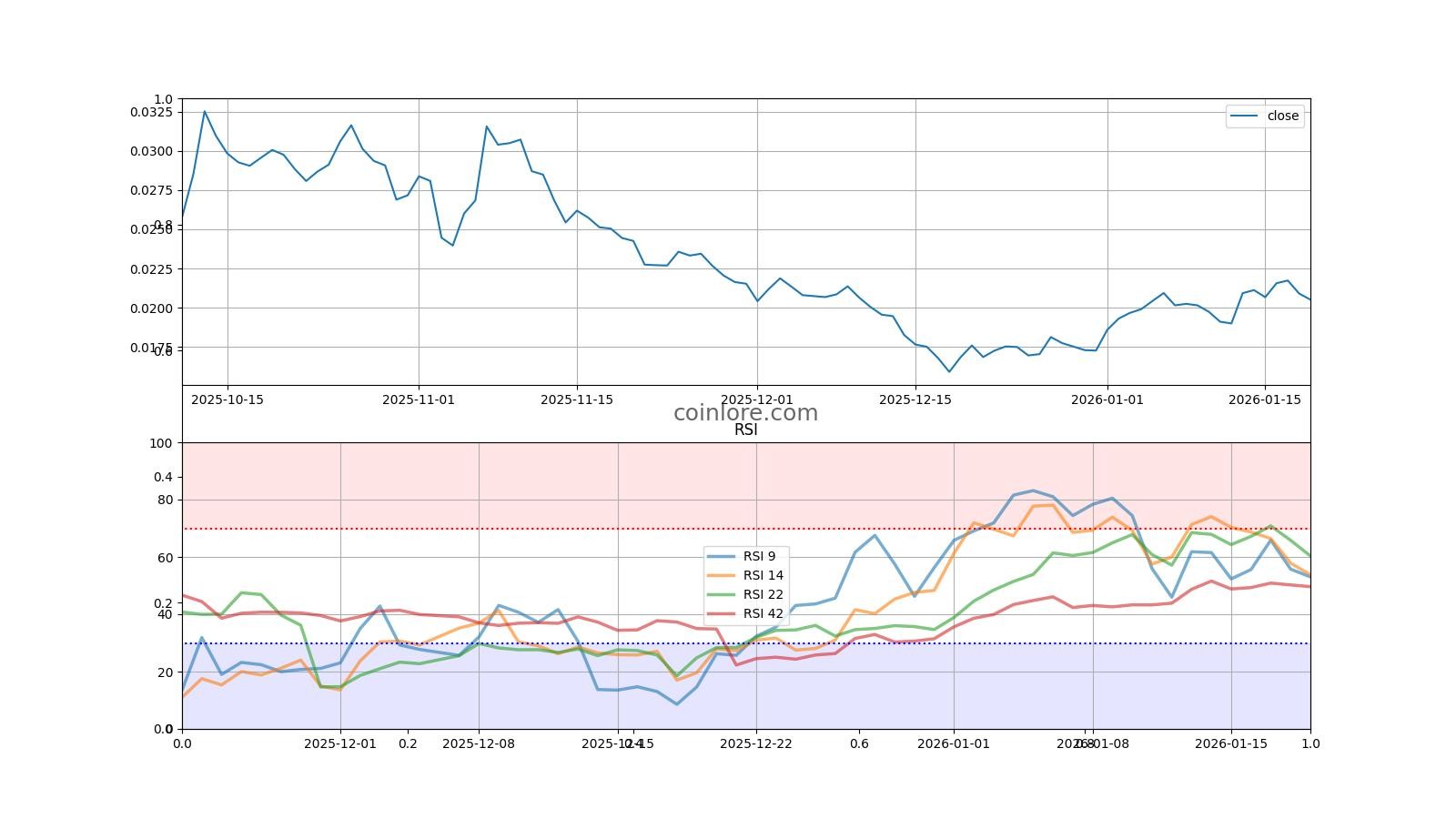 Syscoin RSI indicator