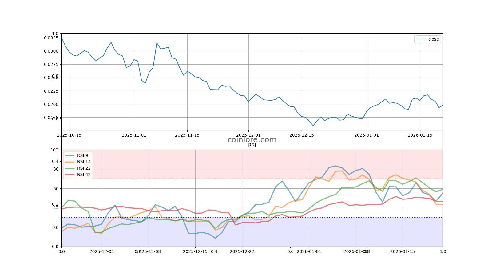 Syscoin RSI indicator