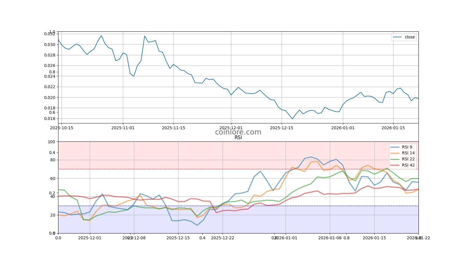 Syscoin RSI indicator