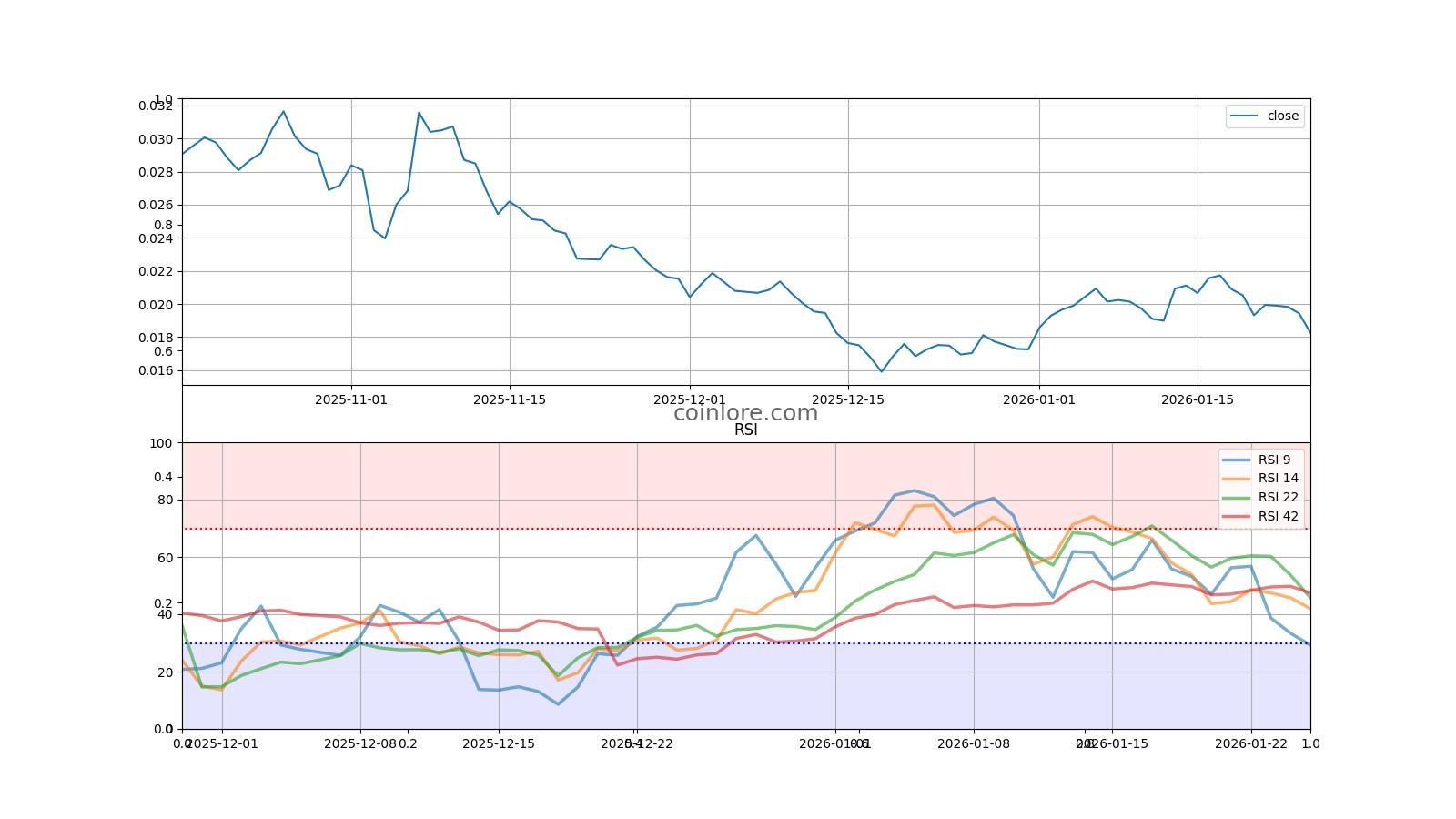 Syscoin RSI indicator