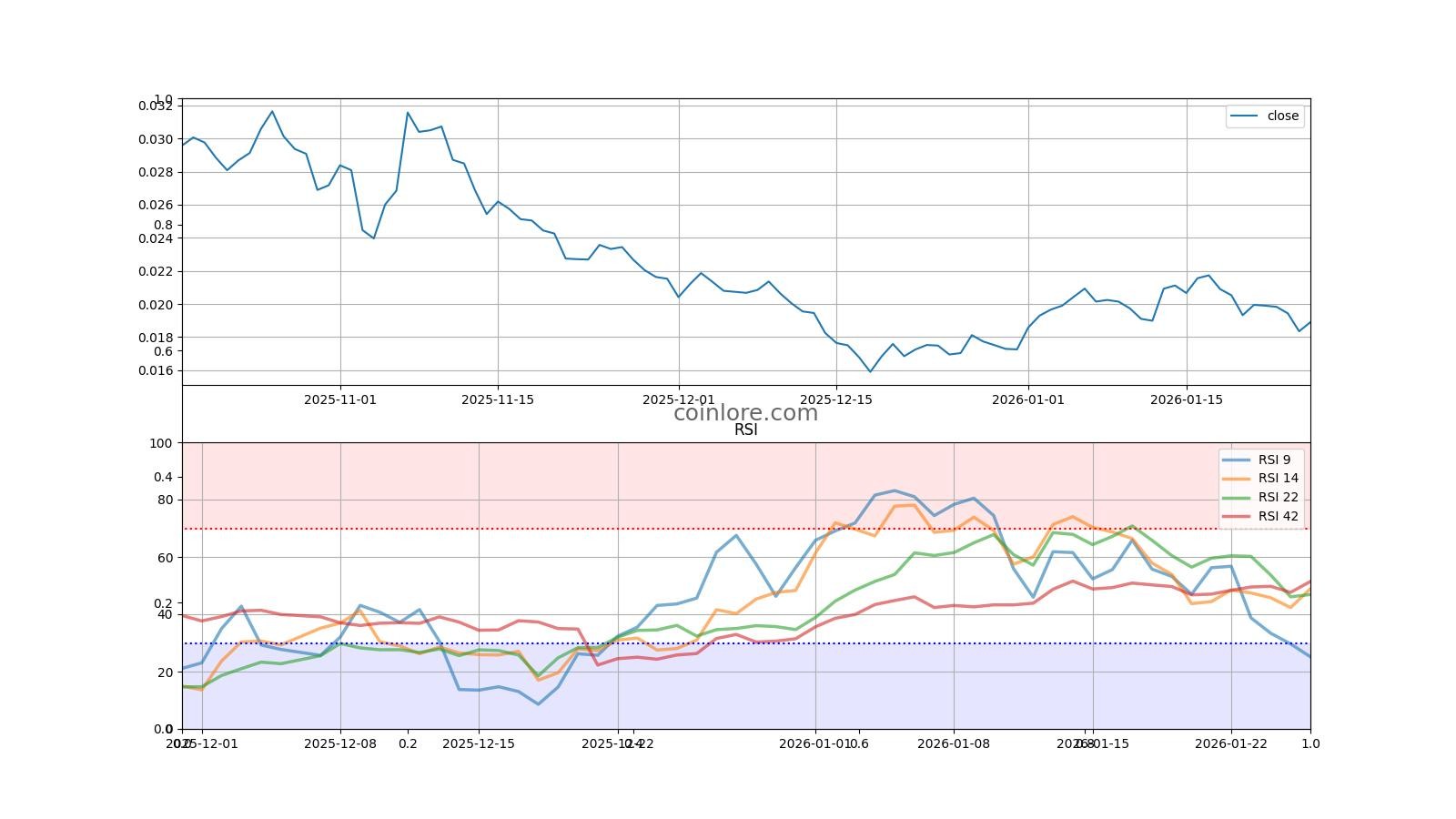 Syscoin RSI indicator