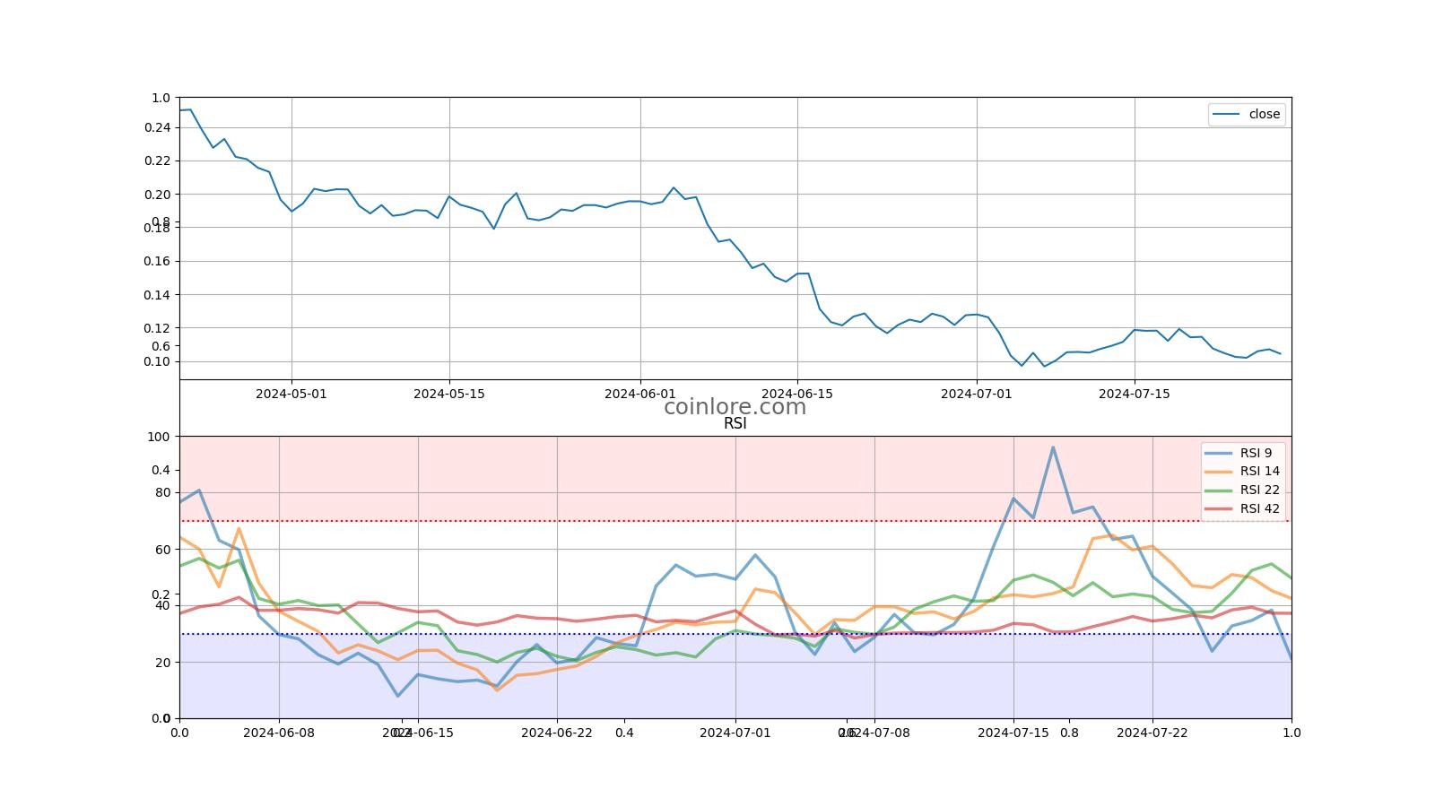 Syscoin RSI indicator