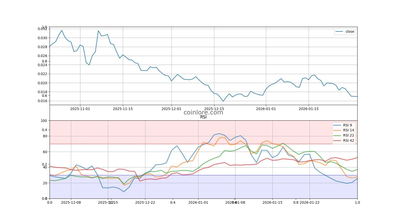 Syscoin RSI indicator