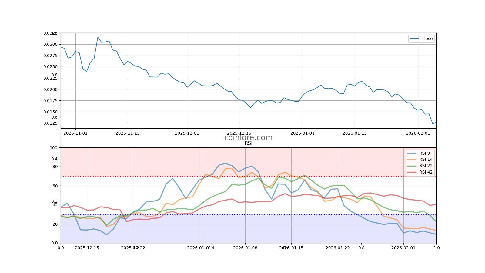 Syscoin RSI indicator