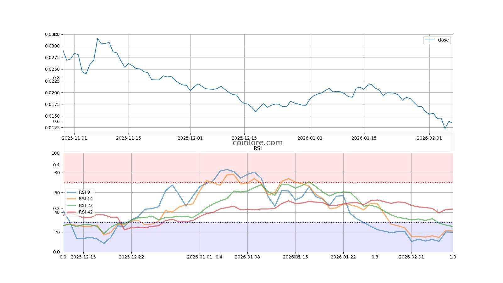 Syscoin RSI indicator