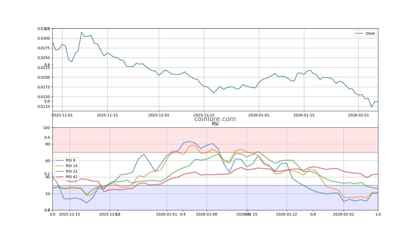 Syscoin RSI indicator