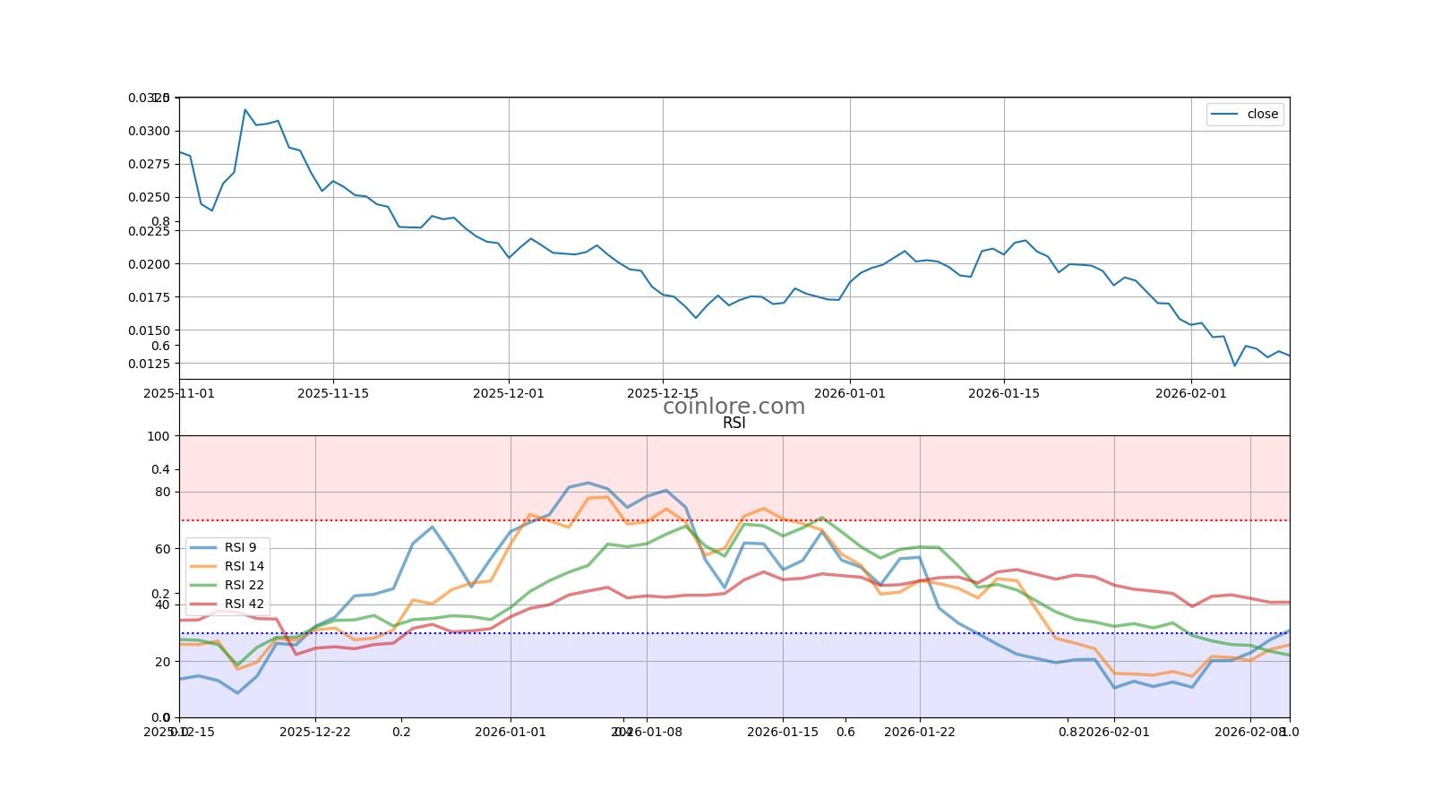 Syscoin RSI indicator
