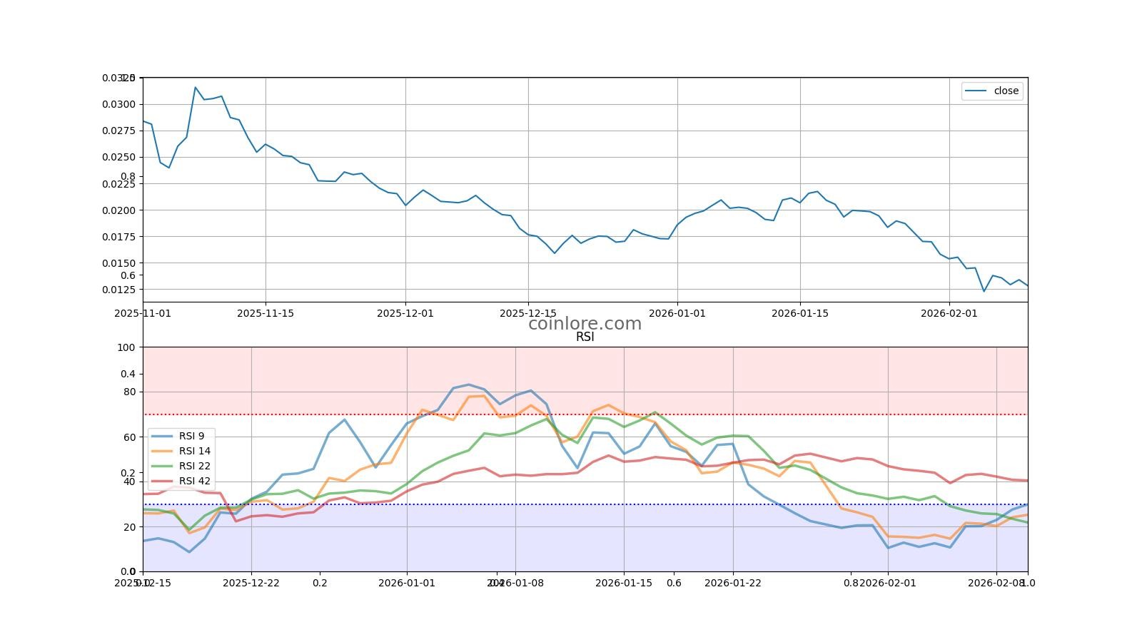 Syscoin RSI indicator