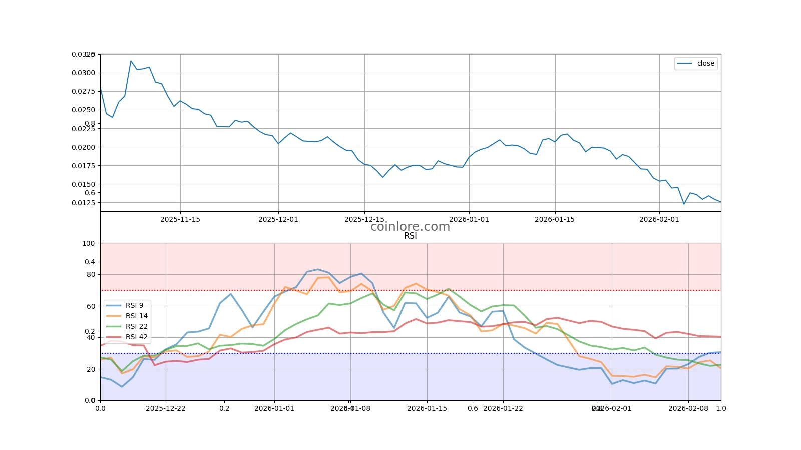 Syscoin RSI indicator